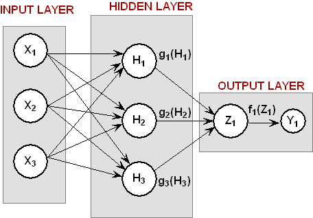 Neural Network Application Example